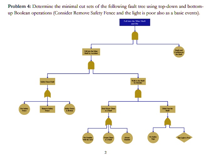 SOLVED: Problem 4: Determine the minimal cut sets of the following fault tree using top-down and ...