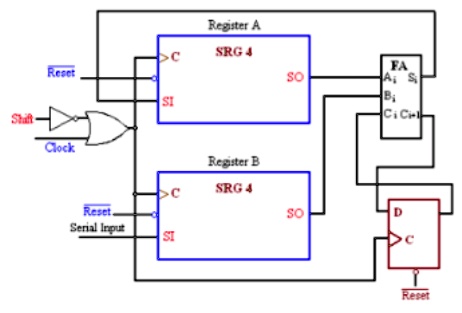 using logism assignment 13 using logisim implement a 4 bit serial addition system using shift ...