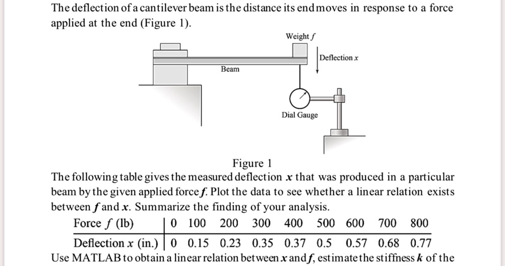 The deflection of a cantilever beam is the distance its end moves in ...