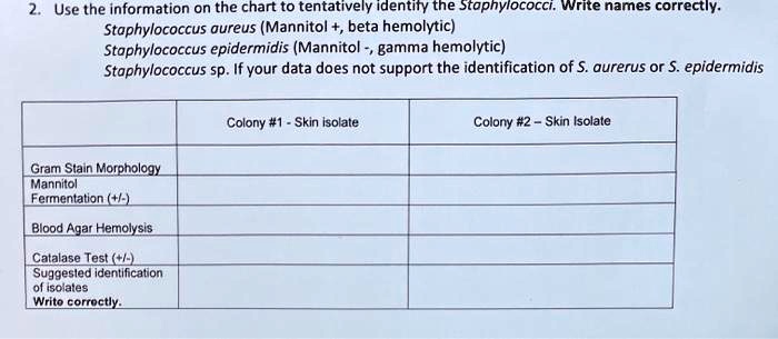 SOLVED: Use the information on the chart to tentatively identify the ...
