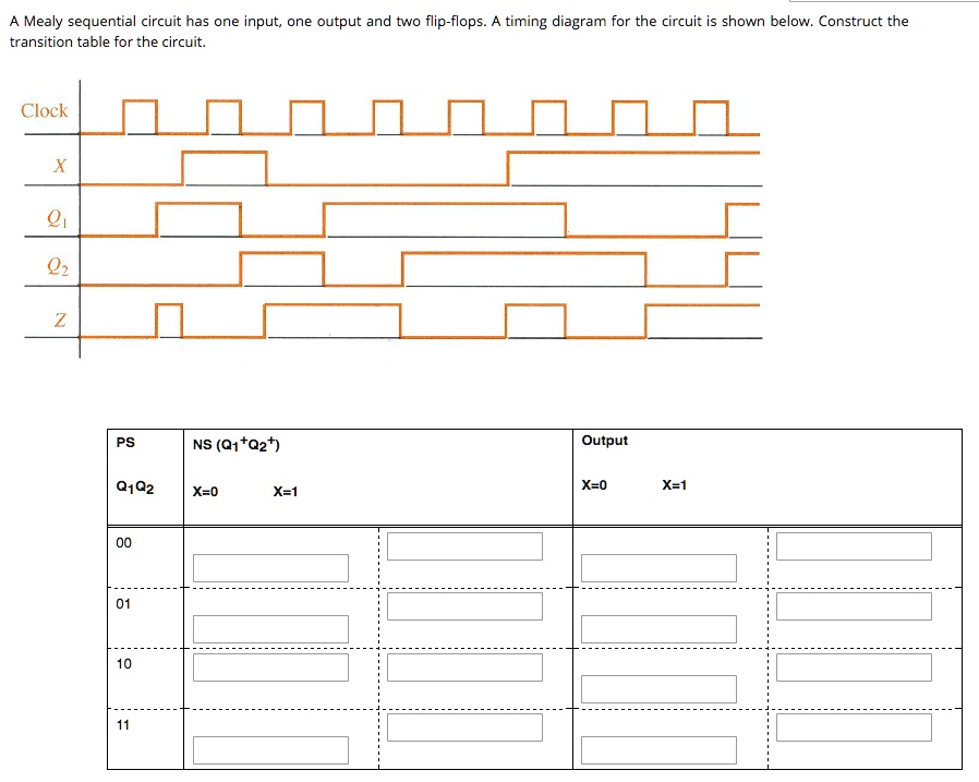 Solved A Mealy Sequential Circuit Has One Input One Output And Two Flip Flops A Timing 1459