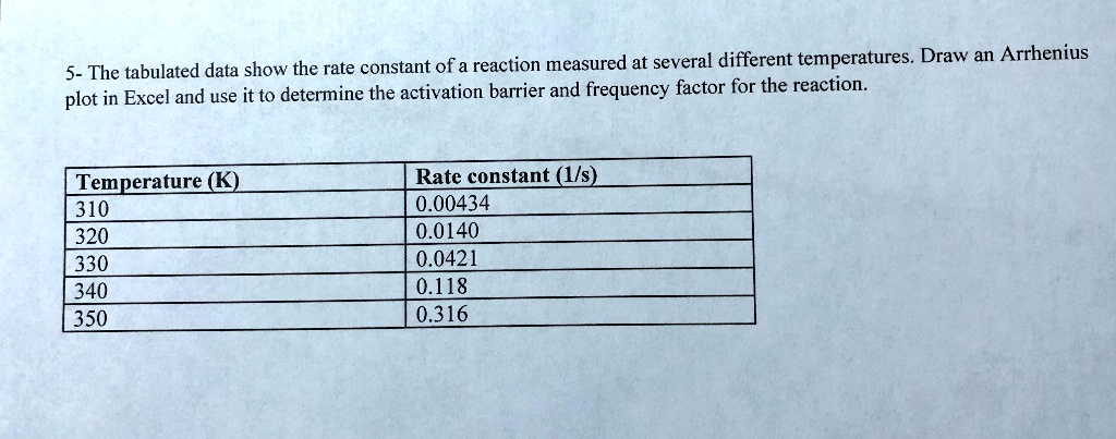 SOLVED: The tabulated data show the rate constant of a reaction ...
