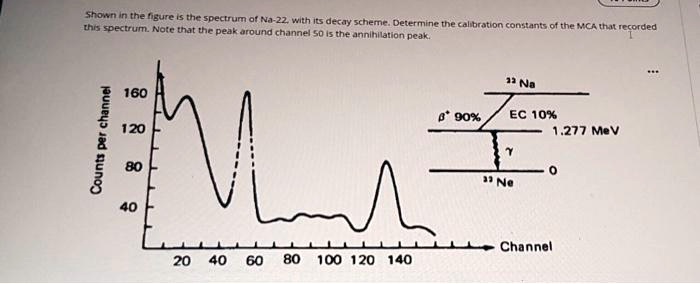 Shown in the figure is the spectrum of Na-22, with its decay scheme ...