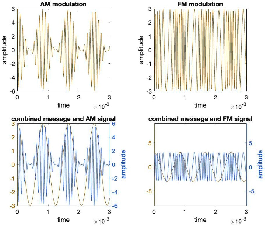 SOLVED: Question 1. Select the correct statement regarding the difference between the FM and the ...