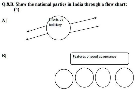 SOLVED: 'show the national parties in India flow chart