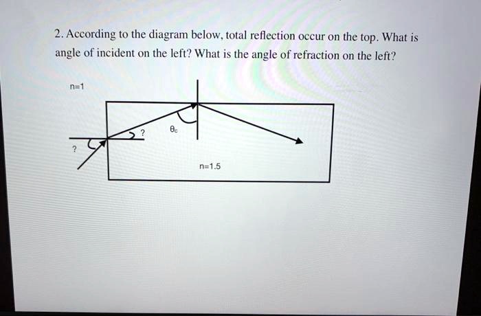 SOLVED: 2. According to the 'diagram below. total reflection occur On the top. What is angle of ...