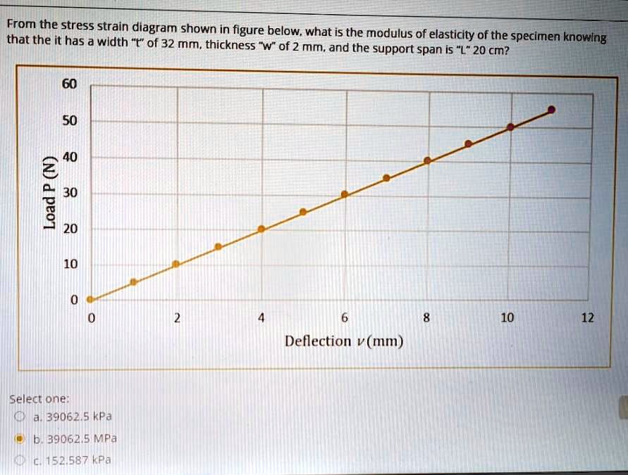 SOLVED: From the stress strain diagram shown in figure below,what is ...