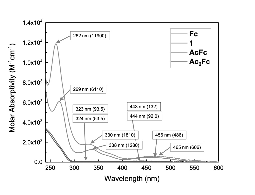 SOLVED: Compare the UV-Vis spectra of Ferrocene (Fc), Acetylferrocene ...