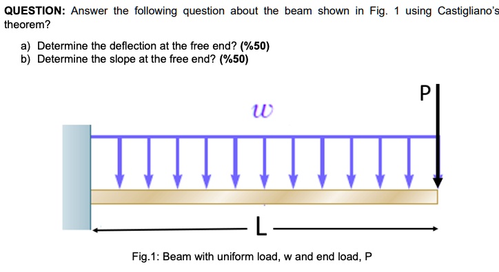 QUESTION: Answer the following question about the beam shown in Fig. 1 using Castigliano's ...