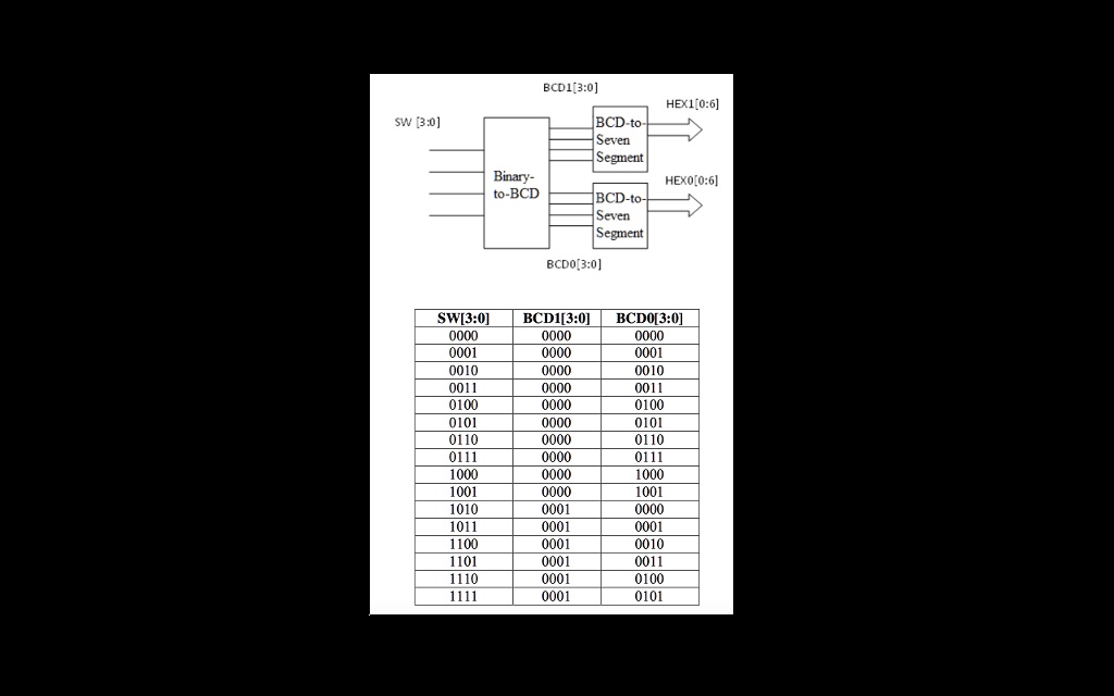 Solved Problem 2 Using Verilog Design The Module Diagram Shown On The Next Page The Binary 3538