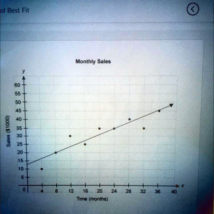 an employee compiled sales data for a company once each month the scatter plot below shows the ...