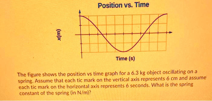 position vs time time s the figure shows the position vs time graph for a 63 kg object ...