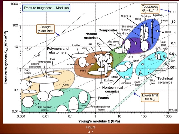 Fracture toughness K?c (MPa.m1/2) 1000 Fracture toughness - Modulus 100 ...