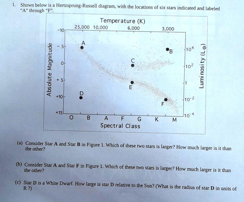 SOLVED: Shown below is a Hertzsprung-Russell diagram, with the ...
