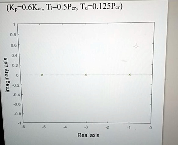 SOLVED: URGENT! CONTROL SYSTEMS QUESTION Look at the graph below and calculate the parameters ...