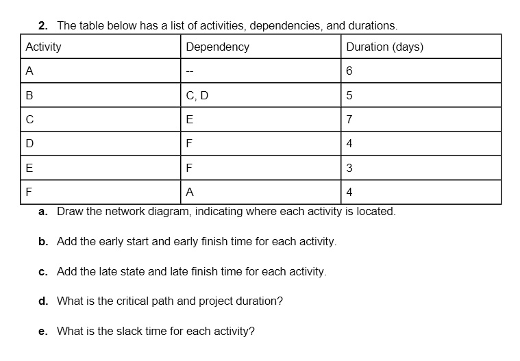 2. The table below has a list of activities, dependencies, and ...