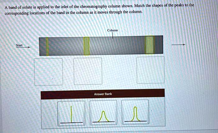 SOLVED: A band of solute is applied to the inlet of the chromatography ...