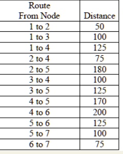 SOLVED: A logistics company is determining the shortest route to get to ...
