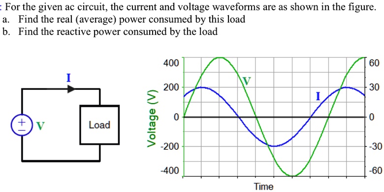 For the given ac circuit, the current and voltage waveforms are as shown in the figure. a. Find ...