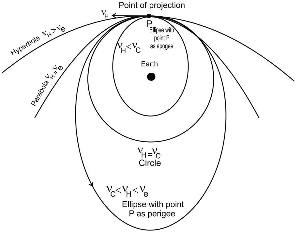 Hyperbola VH > Ve Parabola VH = Ve VH Point of projection VH