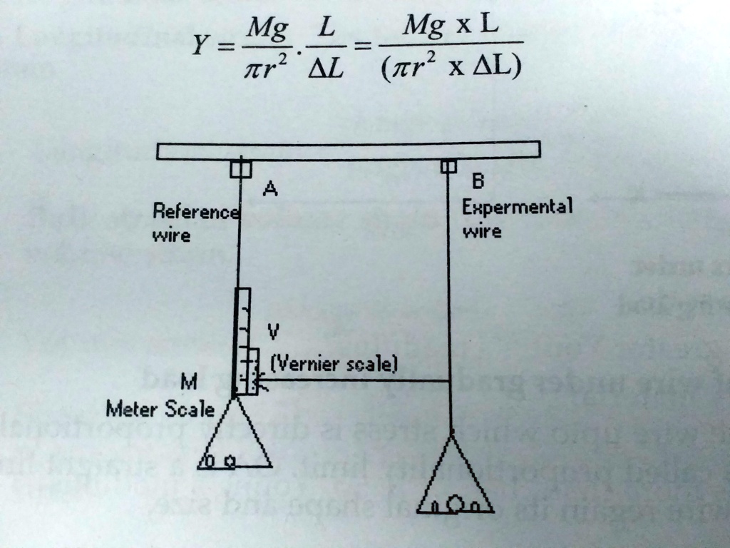 SOLVED: Determine Young's modulus of a material of a wire ...