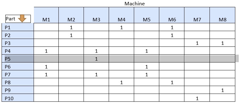 For The Machine Part Matrix 8 Parts And 10 Machines Shown Below Form Cells Using The Direct 