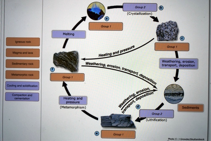 SOLVED: Group (Crystallization) Group Melting Ignaous roCk Group Magme ...