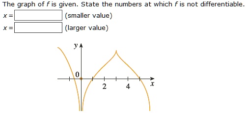 SOLVED: The graph of f is given; State the numbers at which f is not differentiable_ (smaller ...