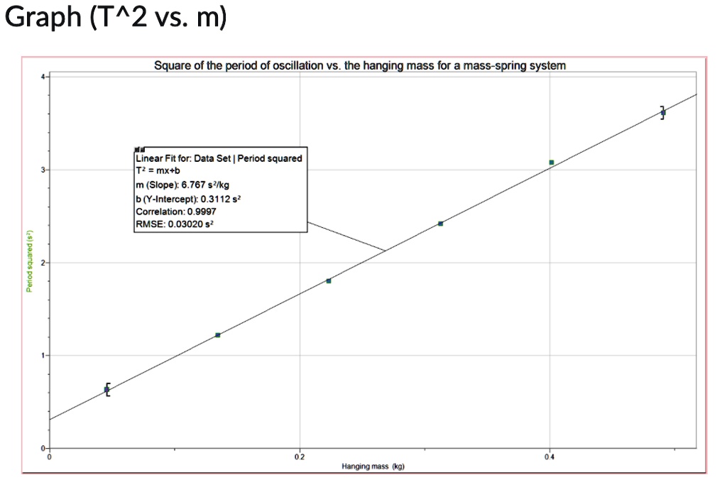 graph t2 vs m square of the period of oscillation vs the hanging mass for a mass spring system ...
