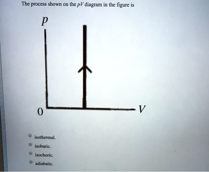 SOLVED: The process shown on the pV diagram in the figure is p isothermal. isobaric. isochoric ...