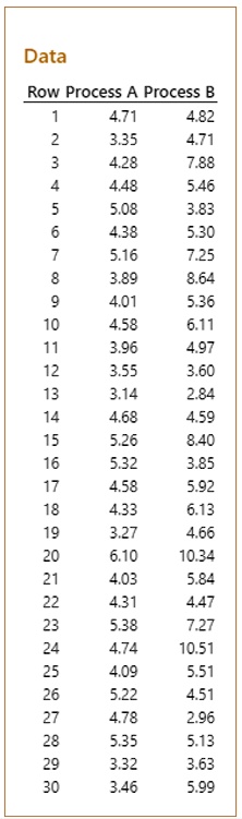 SOLVED: Two different manufacturing processes (Process A and Process B ...