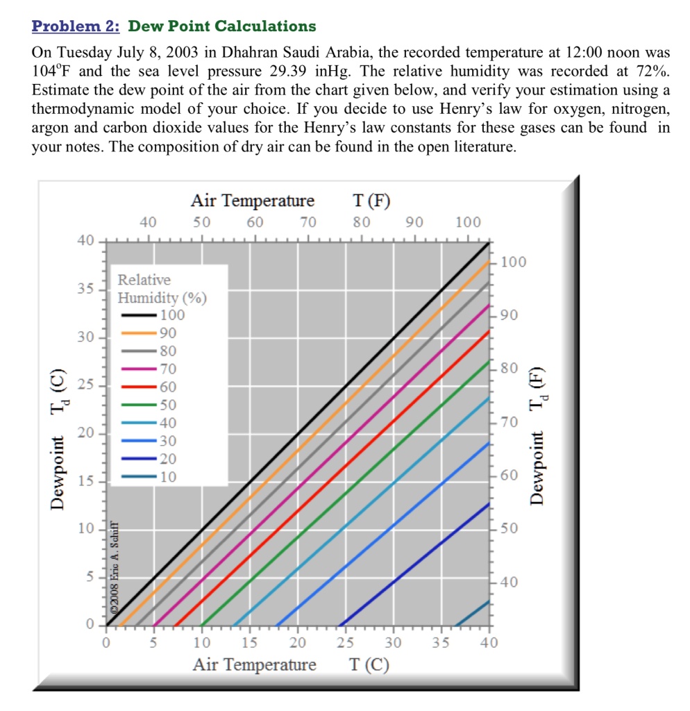 SOLVED:Problem 2: Dew Point Calculations On Tuesday July &, 2003 in ...
