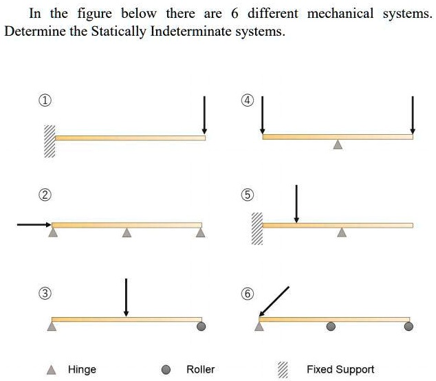 SOLVED: In the figure below there are 6 different mechanical systems. Determine the Statically ...