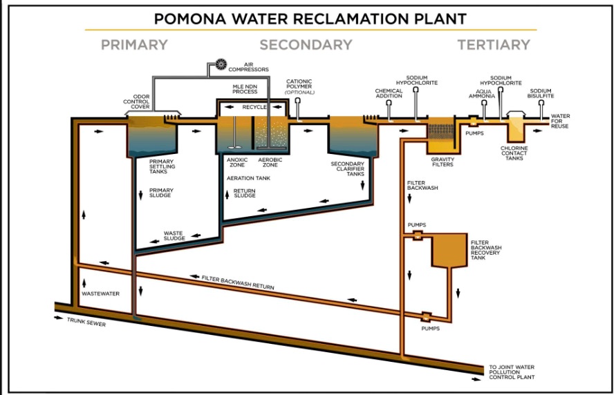 pomona water reclamation plant primary secondary tertiary wastewater ...