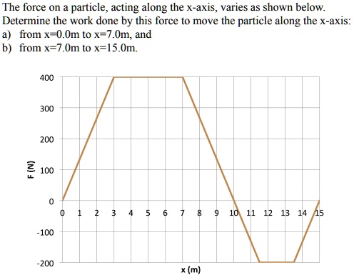 SOLVED: The force on a particle, acting along the X-axis, varies as shown below: Determine the ...
