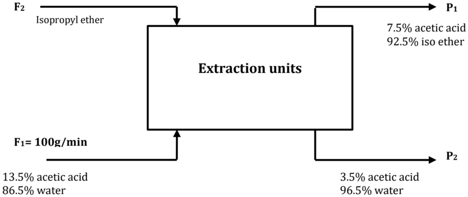 F2 Isopropyl ether F1=100g/min 13.5% acetic acid 86.5% water Extraction ...