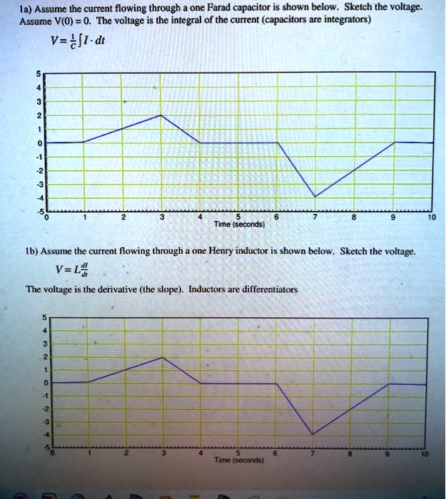 1a) Assume the current flowing through a one Farad capacitor is shown ...