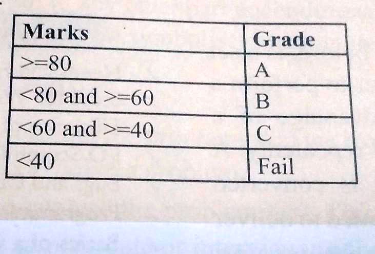 SOLVED: draw a flowchart to read marks obtained by a student in a ...