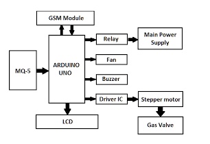 SOLVED: Q1: Draw a flowchart for this circuit diagram? GSM Module Relay ...