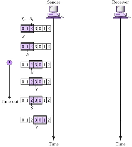 SOLVED: Consider the below given sequence diagram for Go Back N Flow control mechanism, the ...