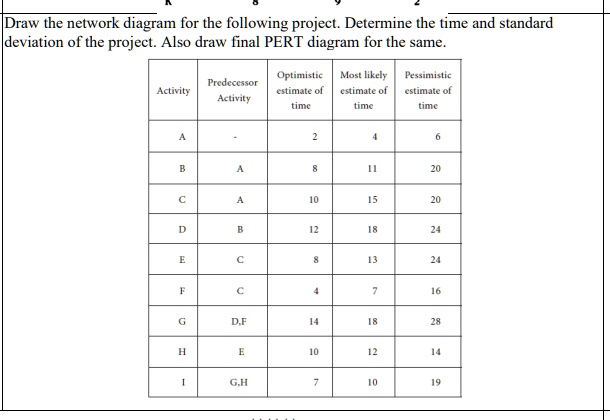 SOLVED: Draw the network diagram for the following project. Determine the time and standard ...