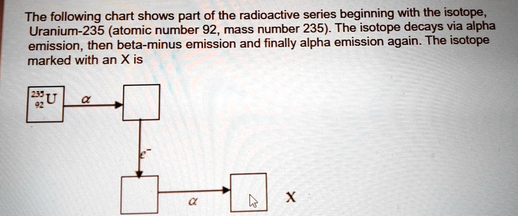 the following chart shows part of the radioactive series beginning with ...