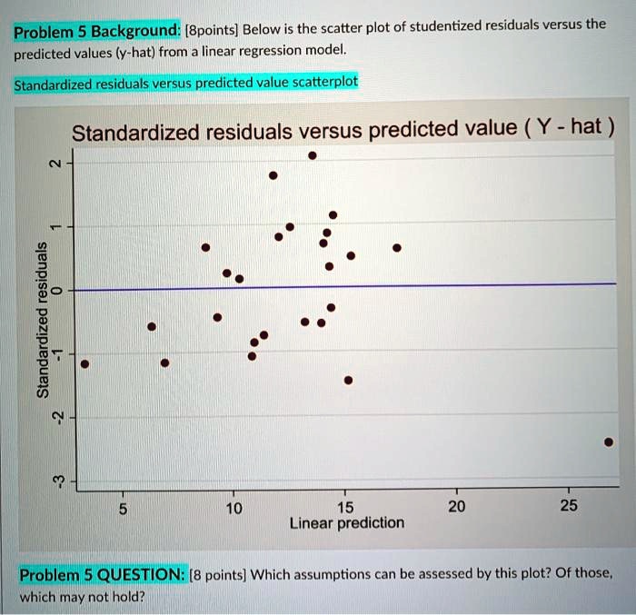 SOLVED: Problem 5 Background: [Bpoints] Below is the scatter plot of ...