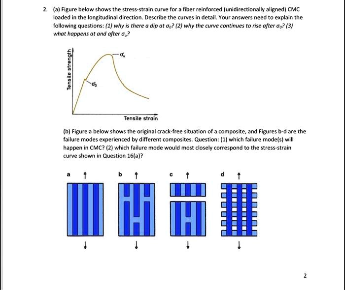Figure below shows the stress-strain curve for a fiber reinforced ...