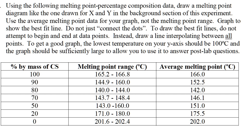 SOLVED: Using the following melting point-percentage composition data ...