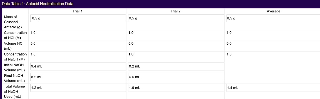 data table antacid neutralization data trial trial average mass 05 ...