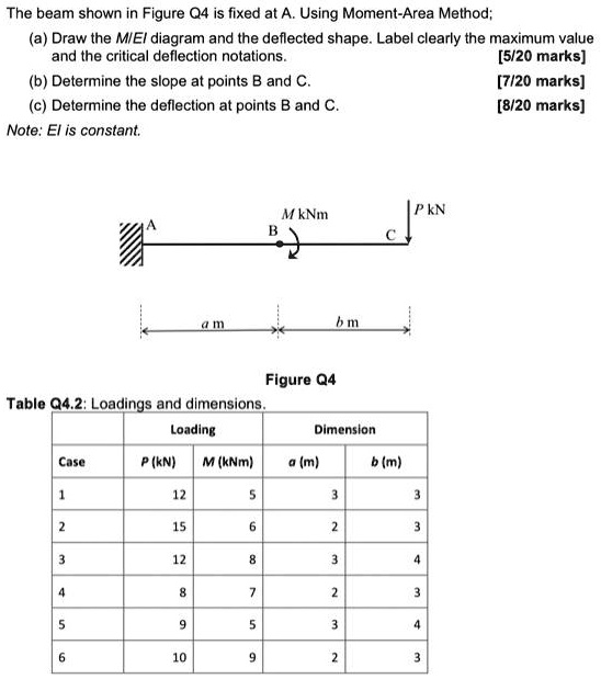 The beam shown in Figure Q4 is fixed at A. Using Moment-Area Method; (a ...