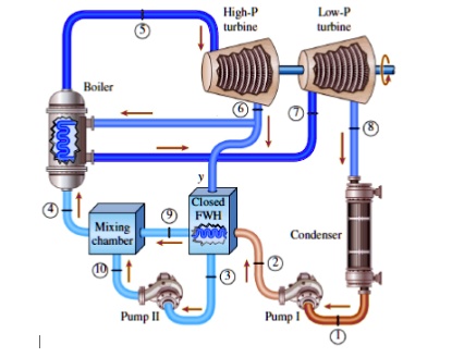 High-P turbine Low-P turbine Boiler Mixing chamber Pump II Closed FWH ...