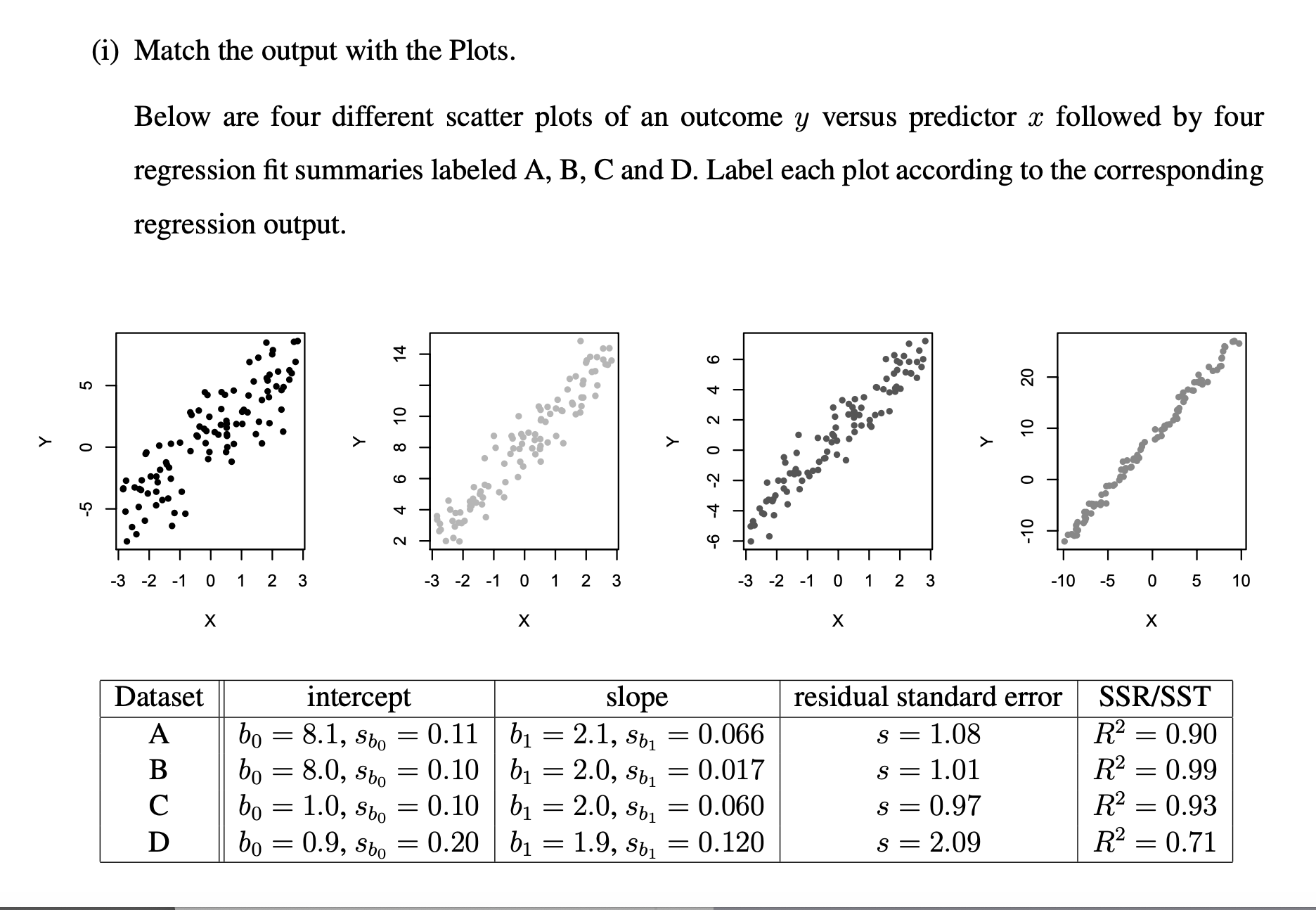 (i) Match the output with the Plots. Below are four different scatter ...