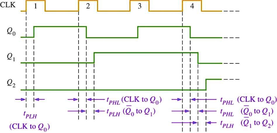 SOLVED: Consider a 3-bit binary counter diagram and its associated timing diagram shown below ...